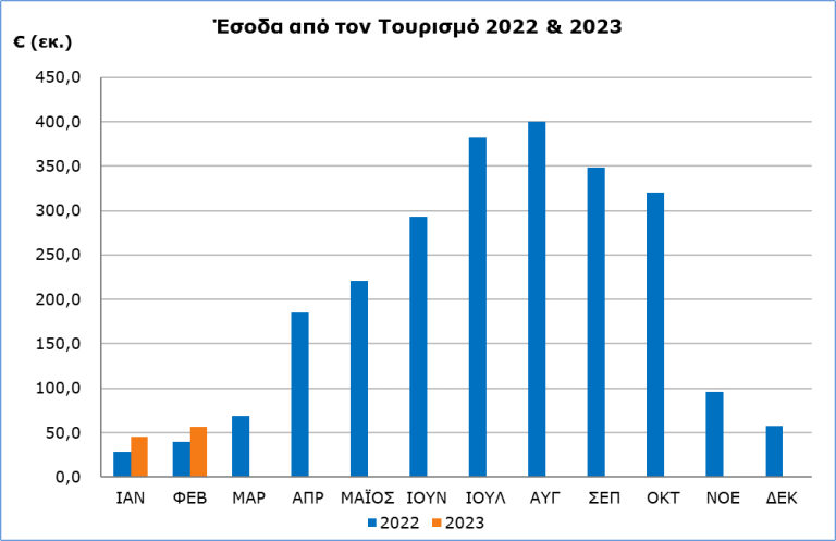 ΕΣΟΔΑ ΑΠΟ ΤΟΝ ΤΟΥΡΙΣΜΟ: ΦΕΒΡΟΥΑΡΙΟΣ 2023 - Ομοσπονδία Εργοδοτών ...